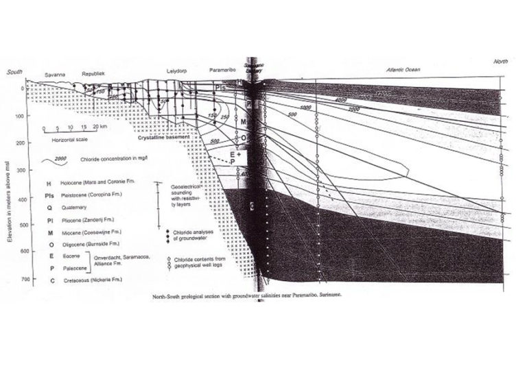 Groundwater – Suriname Water Resources Information System