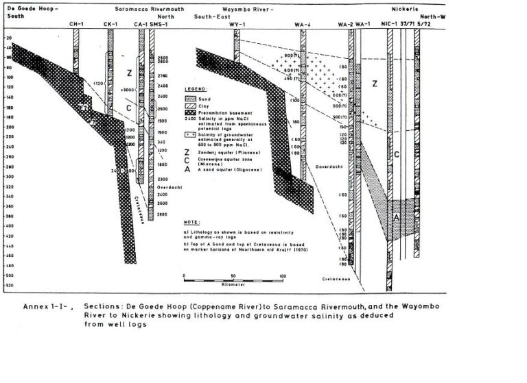 Groundwater – Suriname Water Resources Information System
